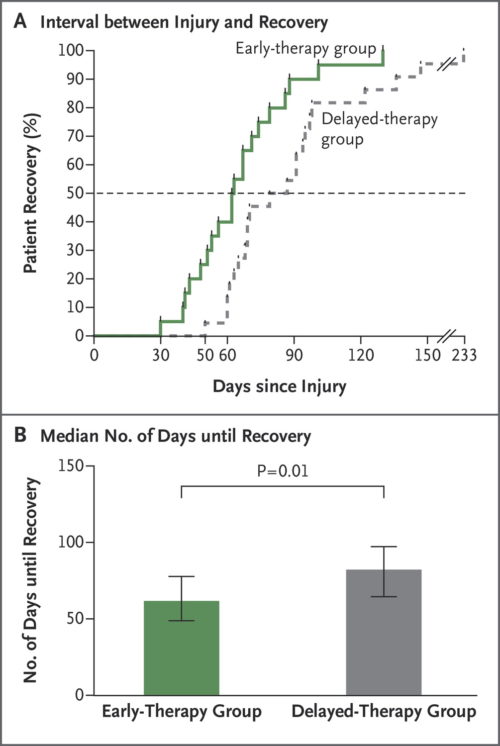 How long should you rest after a muscle injury? - Partner Acrobatics